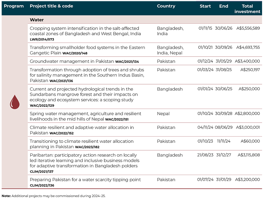 South Asia region program | ACIAR